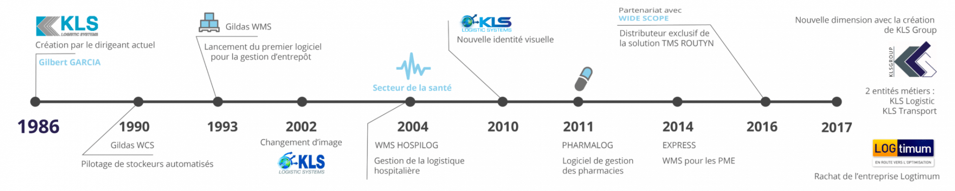 KLS Group - Software editor of complete solutions (WMS, TMS, WCS)