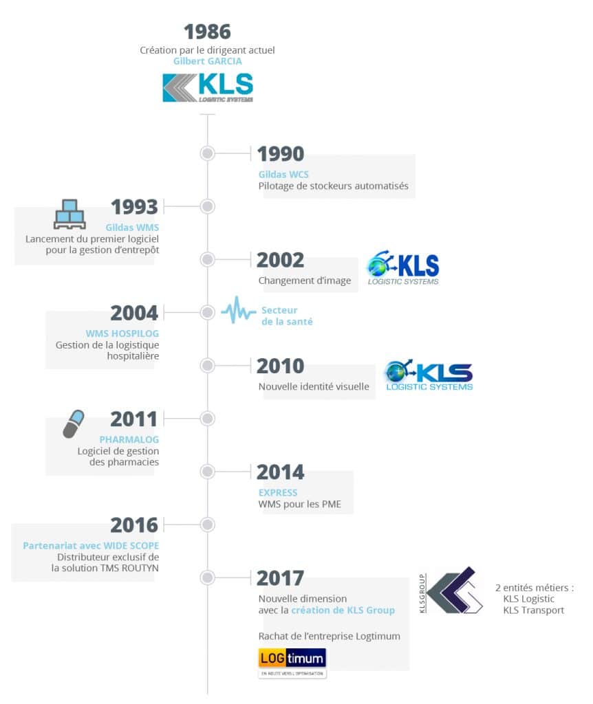 Histoire KLS Group - Editeur de logiciels WMS, TMS, WCS